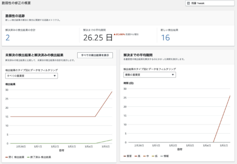 Amazon CodeGuru Securityを使ってみた | InsurTech研究所