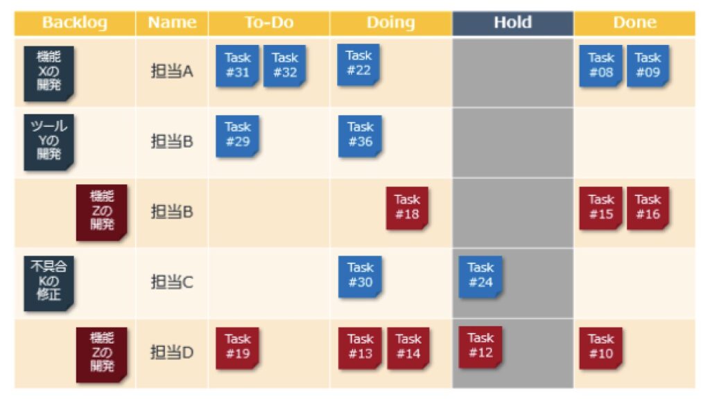 タスクボード（スクラムボード） Insurtech研究所